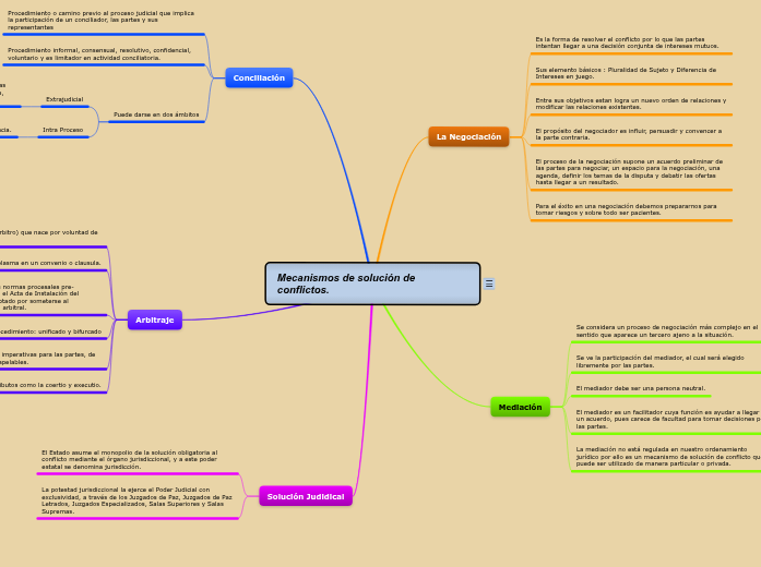 Arriba 38 Imagen Mapa Mental Resolucion De Conflictos Abzlocal Mx